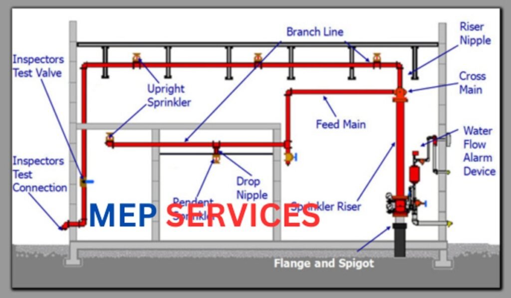 Learn The Role of Fire Sprinkler Systems in Fire Safety - MEP Details