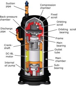 HVAC Types of Compressor Explained - MEP Details