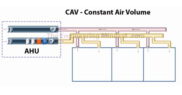 Constant Air Volume-CAV: Ideal Applications and Use Cases - MEP Details
