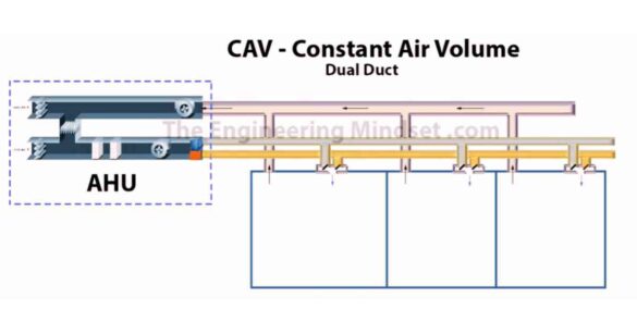 Constant Air Volume-CAV: Ideal Applications and Use Cases - MEP Details
