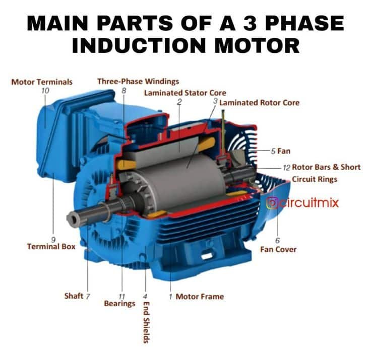 How Electric Motors Work :3-Phase AC Induction Motors