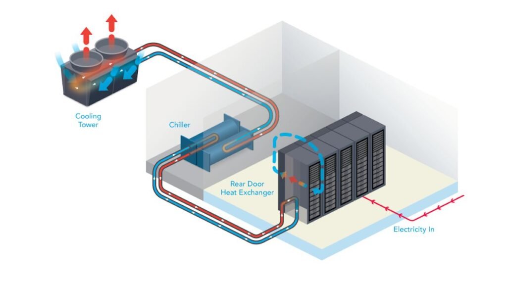 Future Trends In HVAC For Data Center Cooling Solutions - MEP Details